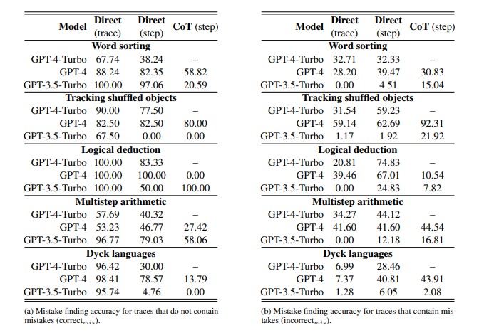Exploring The Intricacies Of Self Correction In Language Models Unveiling Logical Errors And 