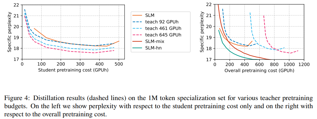 Unpacking the Trade-Offs in Language Model Training: Finding the Sweet Spot Between Pretraining ...