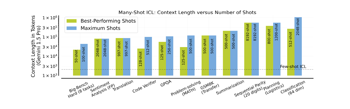 Introducing Many-Shot ICL – AI Toolhouse Blog