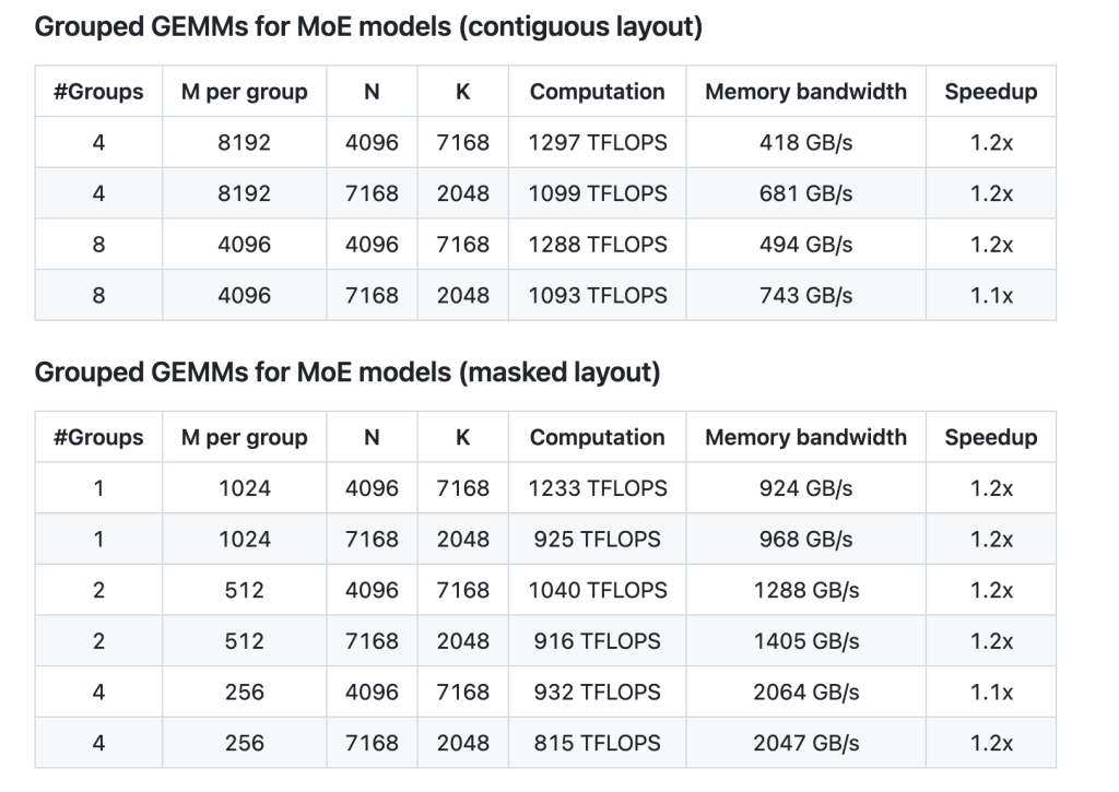 DeepSeek AI Releases DeepGEMM: An Optimized FP8 GEMM Library for Dense ...