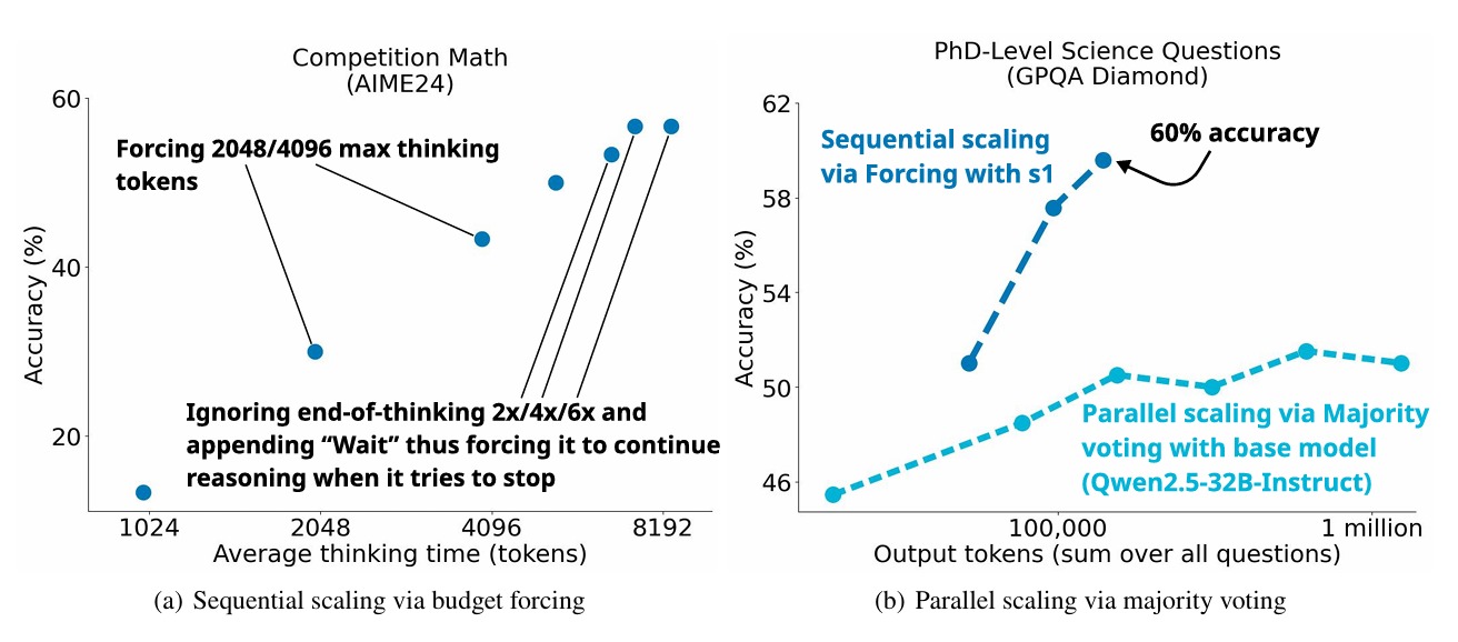 What is S1 AI Model? The Open-Source, Cost-Efficient Rival to OpenAI’s O1 Trained for Less Than ...
