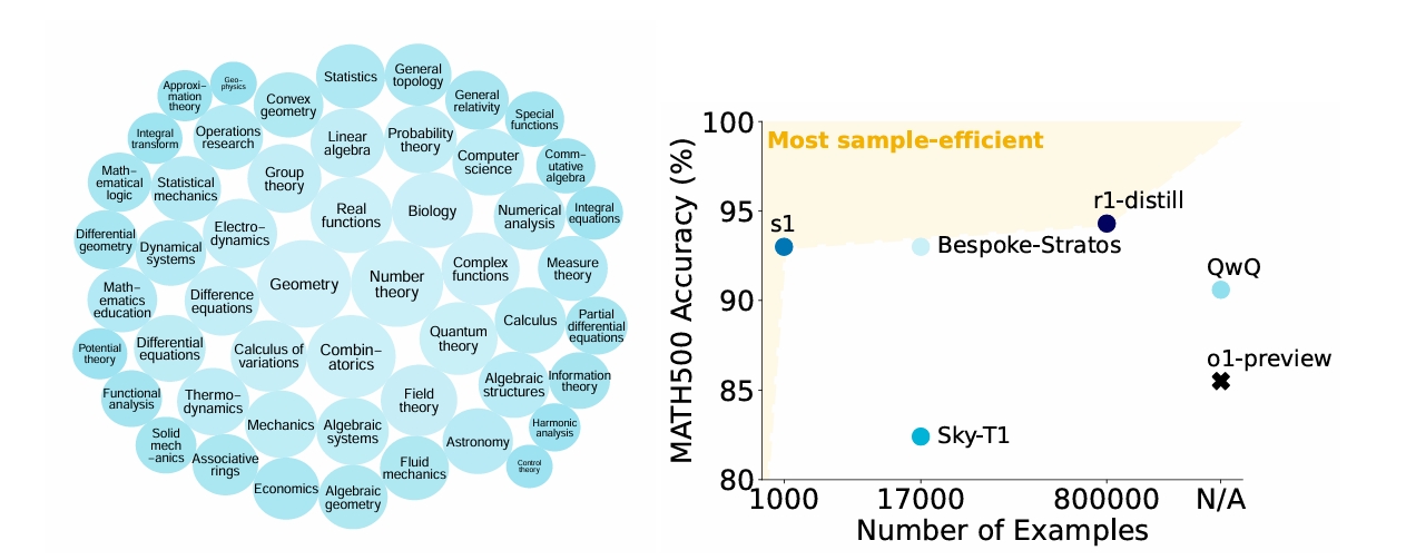 What is S1 AI Model? The Open-Source, Cost-Efficient Rival to OpenAI’s O1 Trained for Less Than ...